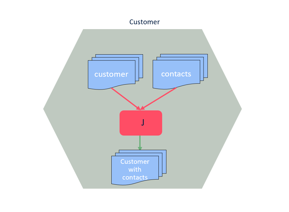 How to model Data Products